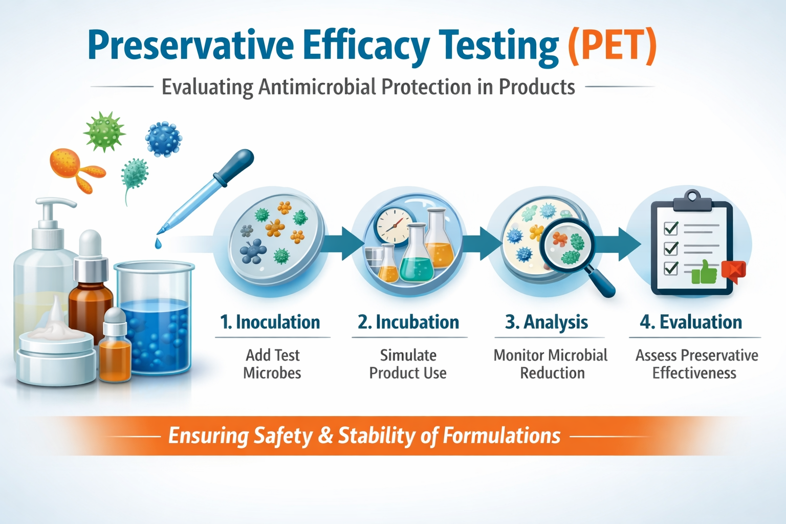 Why Preservative Efficacy Testing Is Important - Pentyl Labs | Cosmetic ...